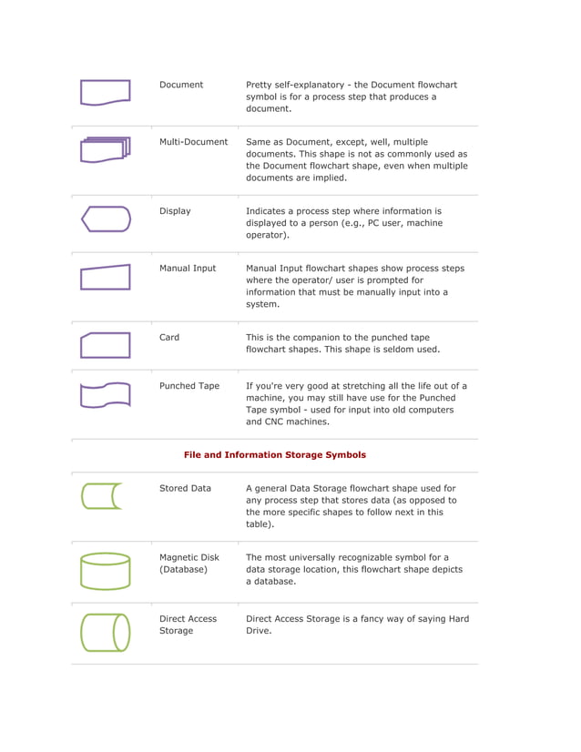 Flowchart symbols | DOCX