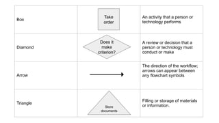 Flowchart symbols for business process management | PPT