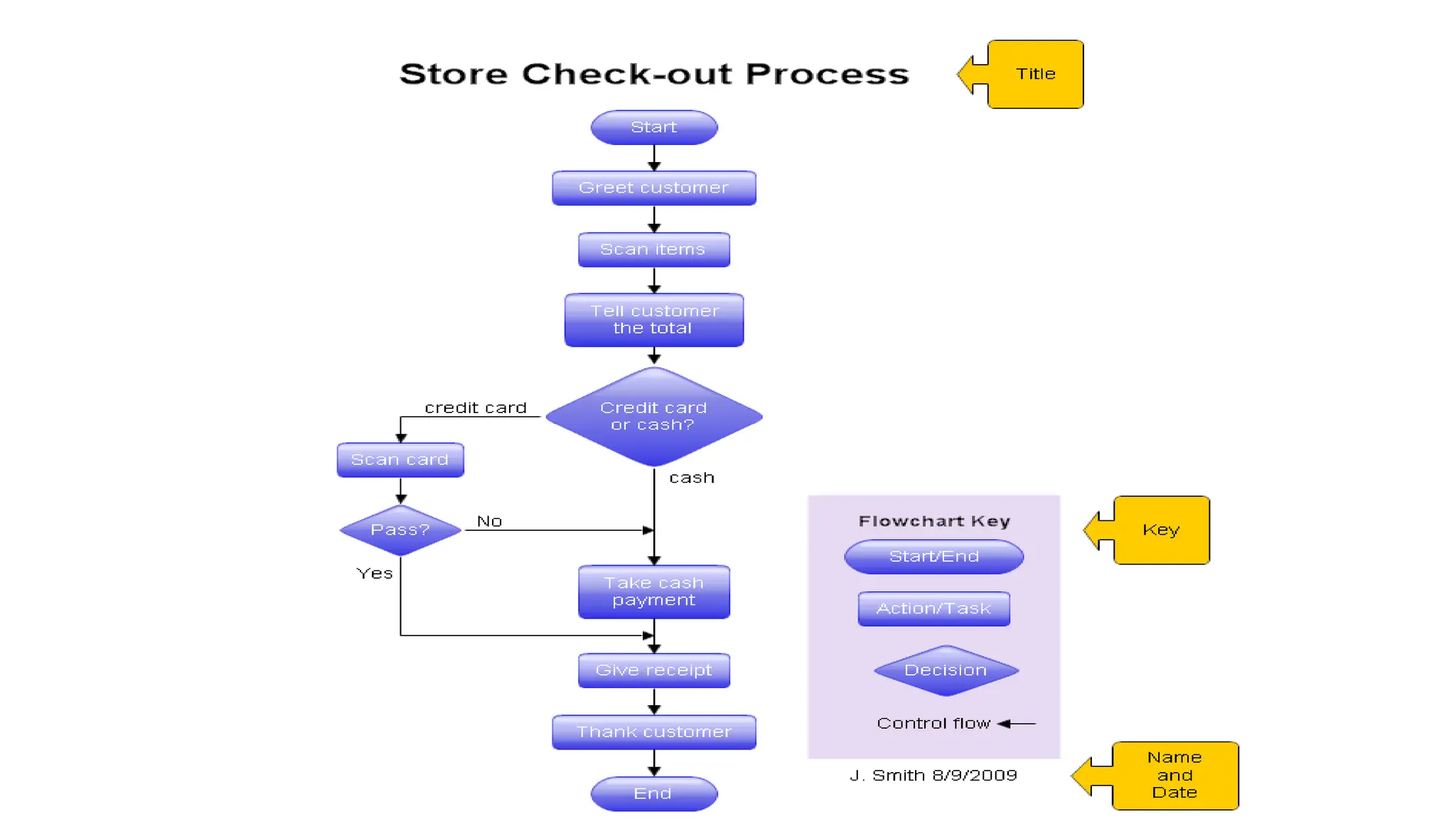 Flow Chart Symbols & their meanings.pptx