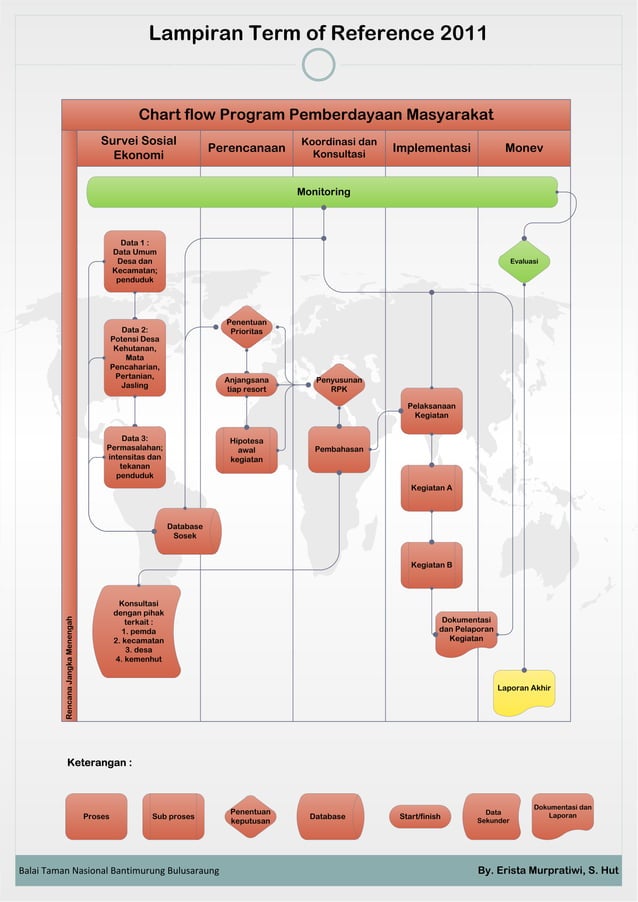 Flowchart tahapan sosek | PDF