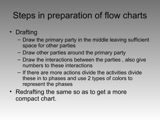 Flow Chart To Ca Students | PPT