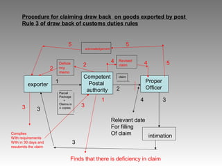 Flow Chart To Ca Students | PPT