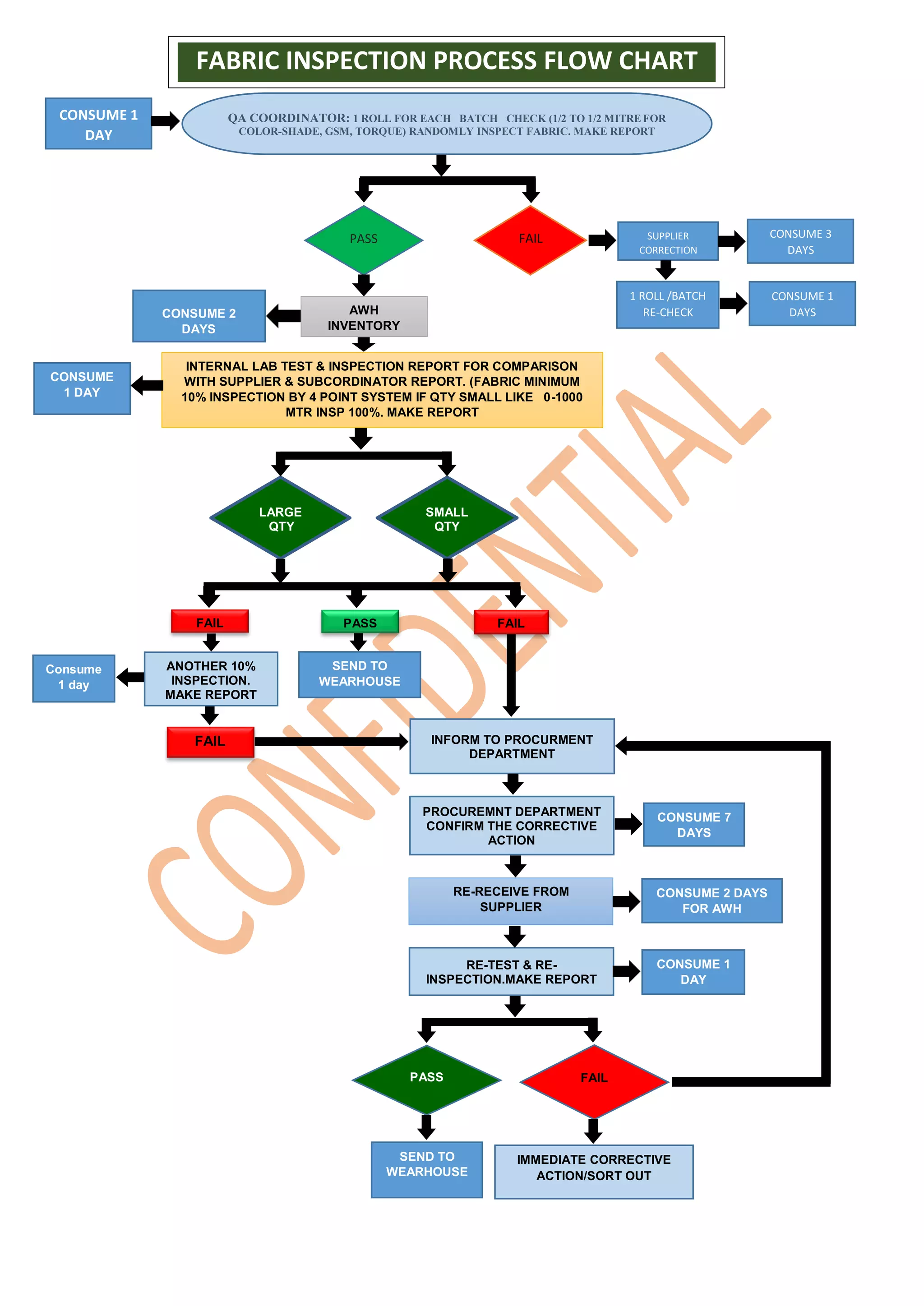Garments Manufacturing Flow chart | PDF