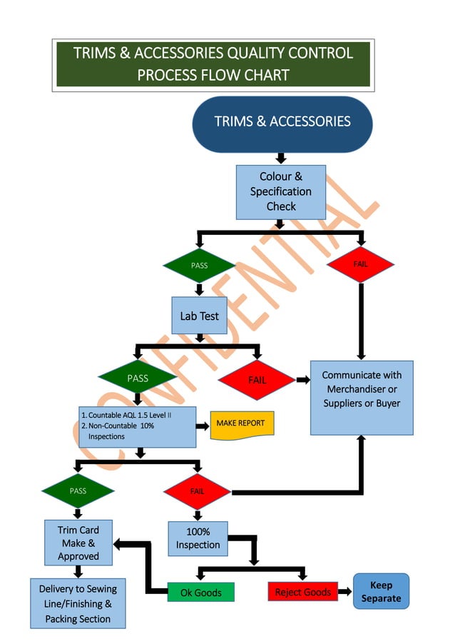 Garments Manufacturing Flow chart | PDF
