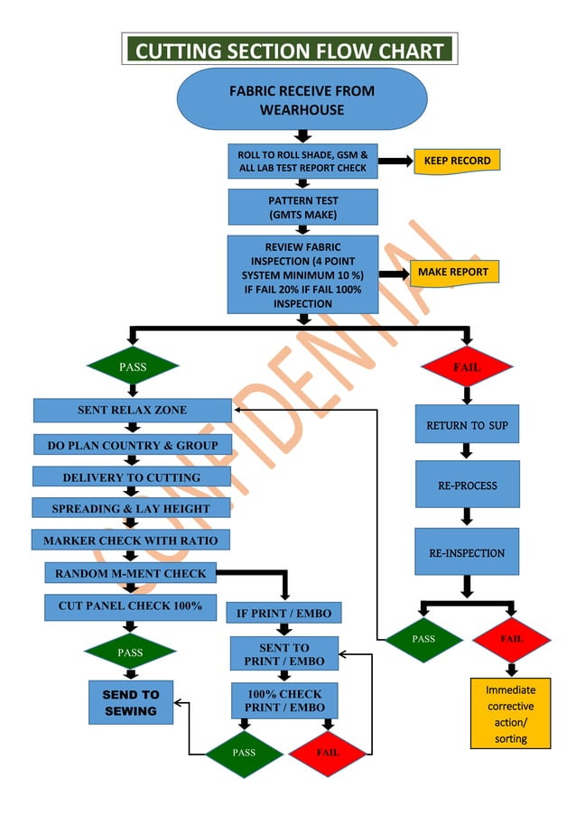 Garments Manufacturing Flow chart | PDF