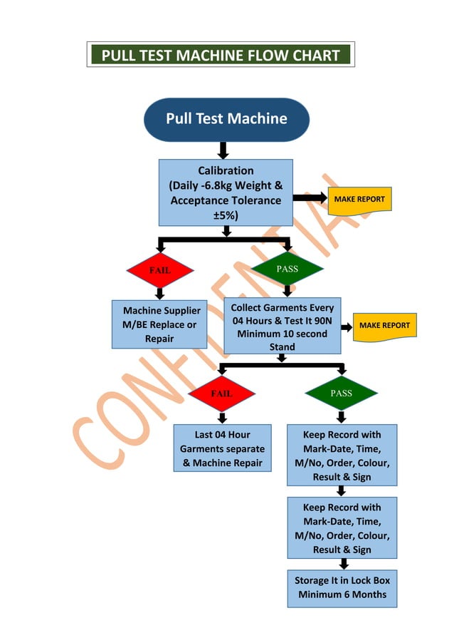 Garments Manufacturing Flow chart | PDF