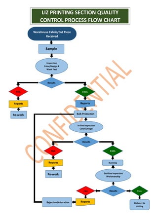 Garments Manufacturing Flow chart | PDF