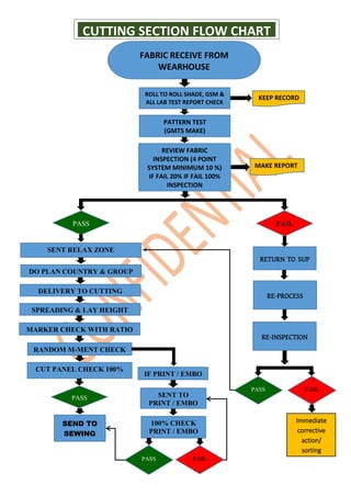 Garments Manufacturing Flow chart | PDF