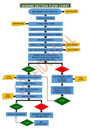 Garments Manufacturing Flow chart | PDF