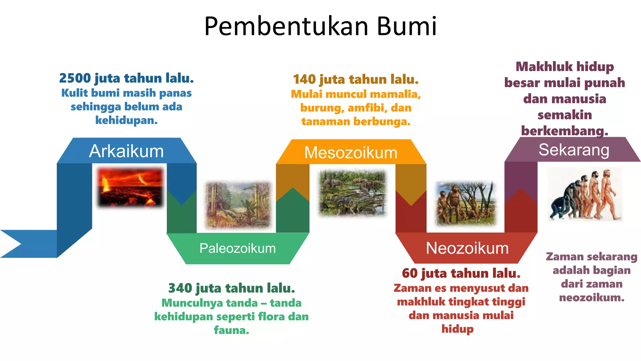 Flowchart Terbentuknya Bumi dan Kepulauan Indonesia | PPTX