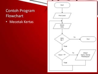 Flowchat pemreograman dasar kelas XI.pptx