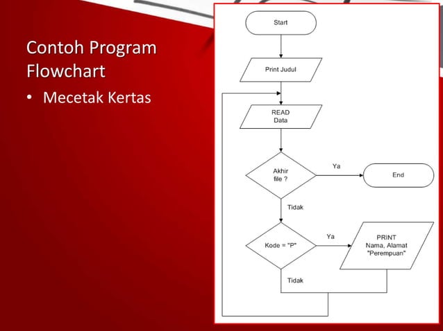 Flowchat pemreograman dasar kelas XI.pptx
