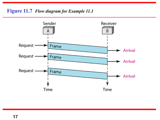 Flow Control (1).ppt | Computer Networking | Computing