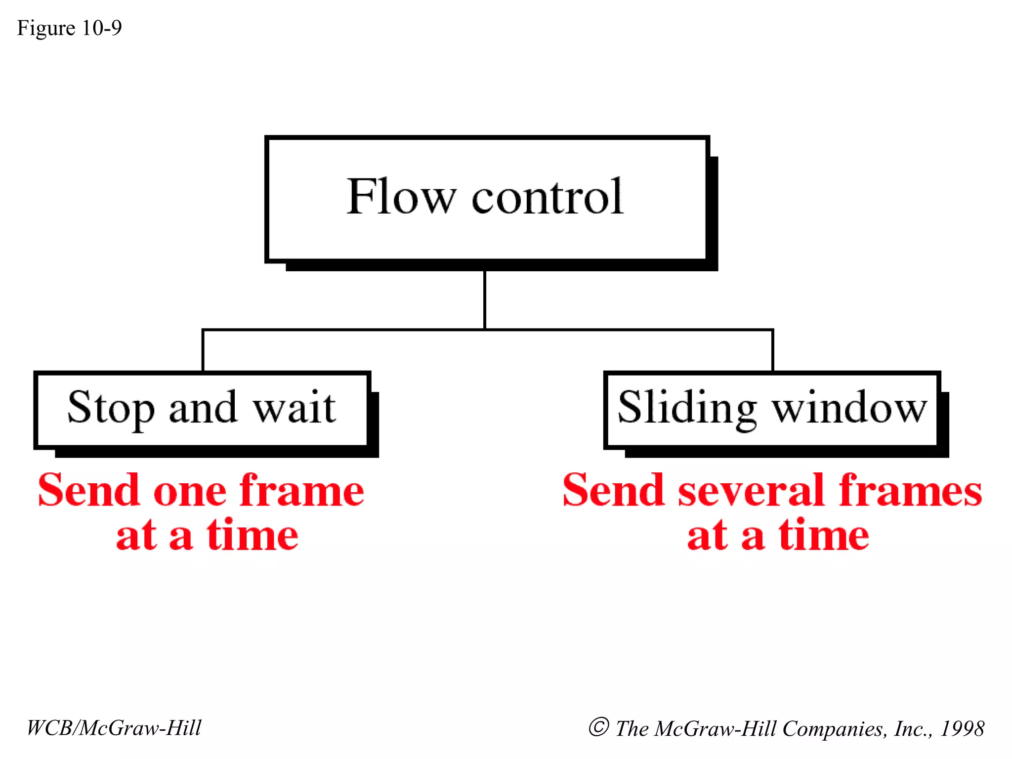 Flow control and error control | PPT