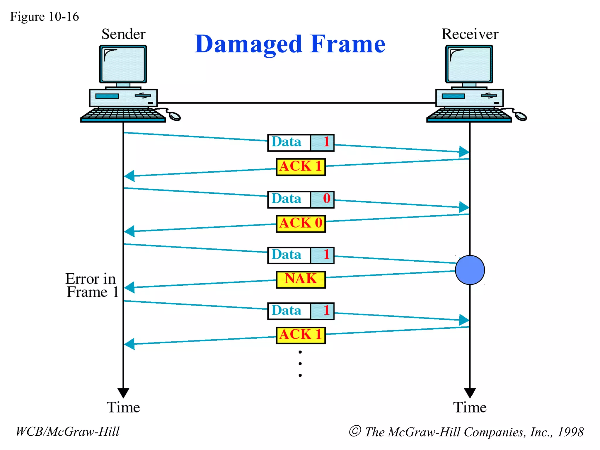 Flow control and error control | PPT