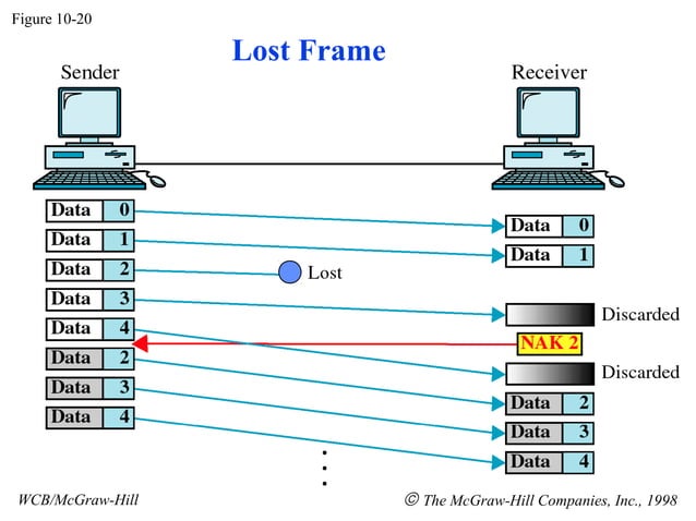 Flow control and error control | PPT | Computer Networking | Computing