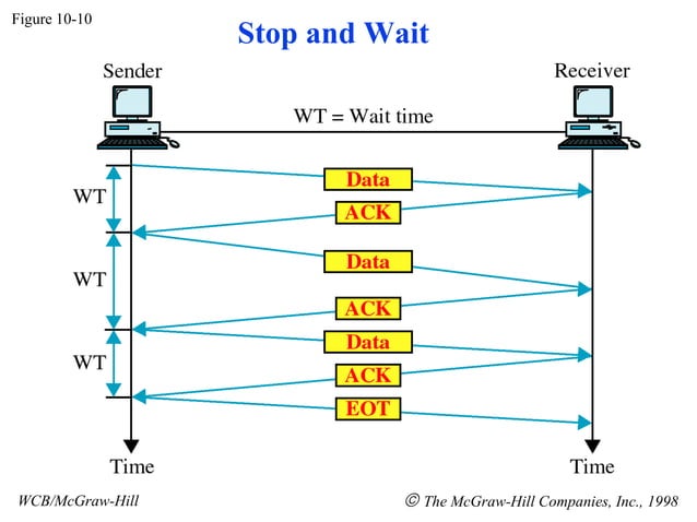 Flow control and error control | PPT | Computer Networking | Computing