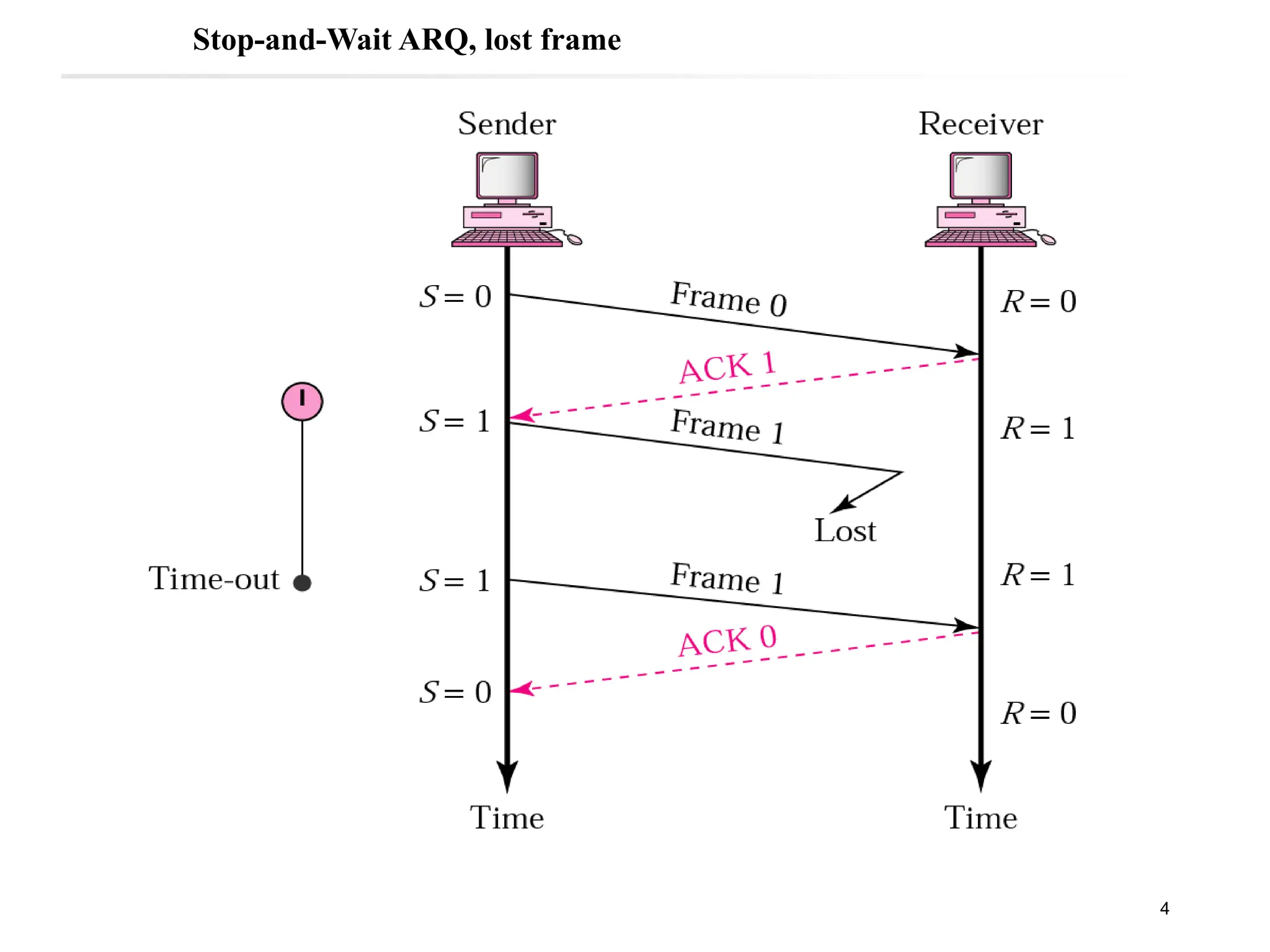 Flow Control & Error control in Data Link Layer .ppt