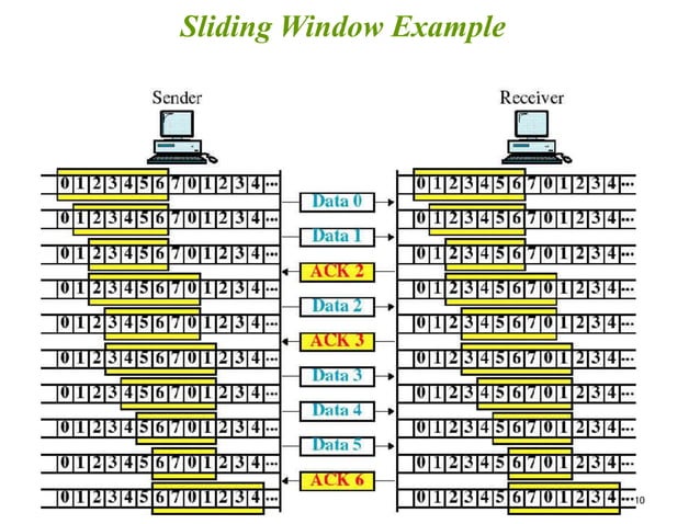 Flow Control & Error control in Data Link Layer .ppt