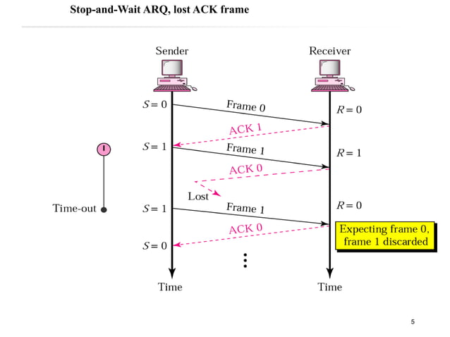Flow Control & Error control in Data Link Layer .ppt Flow Control & Error control in Data Link Layer .ppt