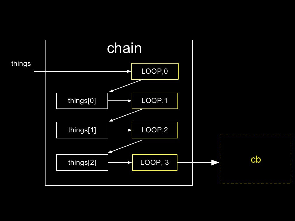 Flow Control In Nodejs 