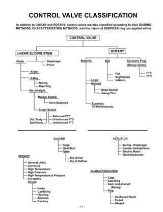 Flow control valve | PDF