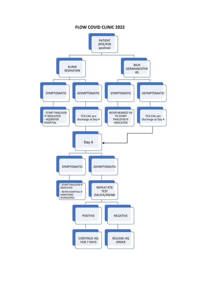 FLOW CHART COVID CLINIC 2022 RTK POSITIVE.docx