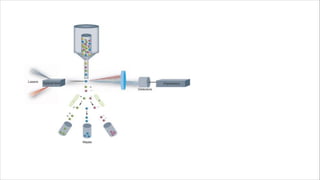flow cytometer definition, principal, requirements procedure and ...