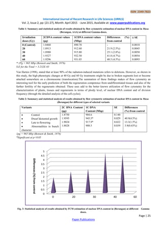 Flow Cytometric Analysis for Ploidy and DNA Content of Banana Variants ...