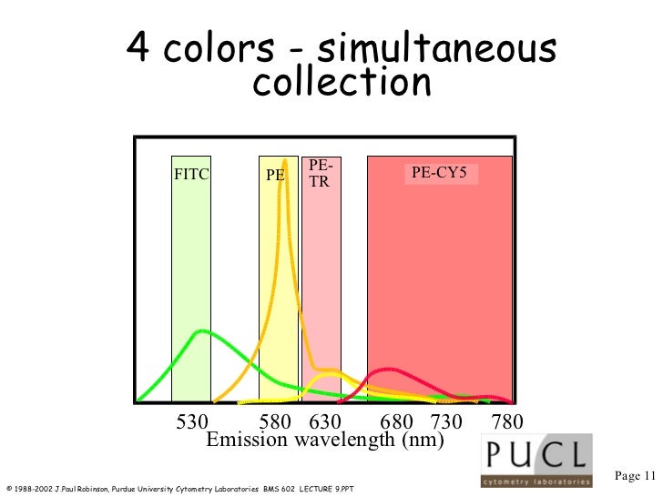 Flow cytometry