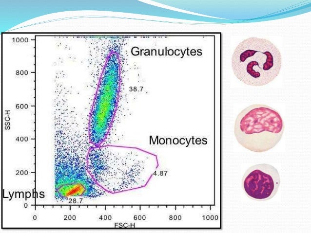 Flow cytometry