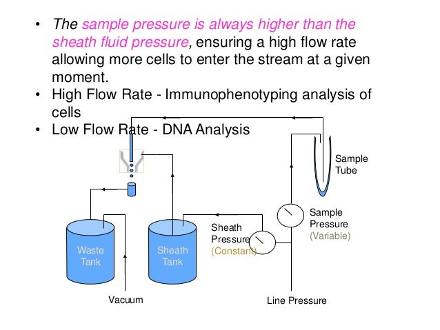 Flow cytometry
