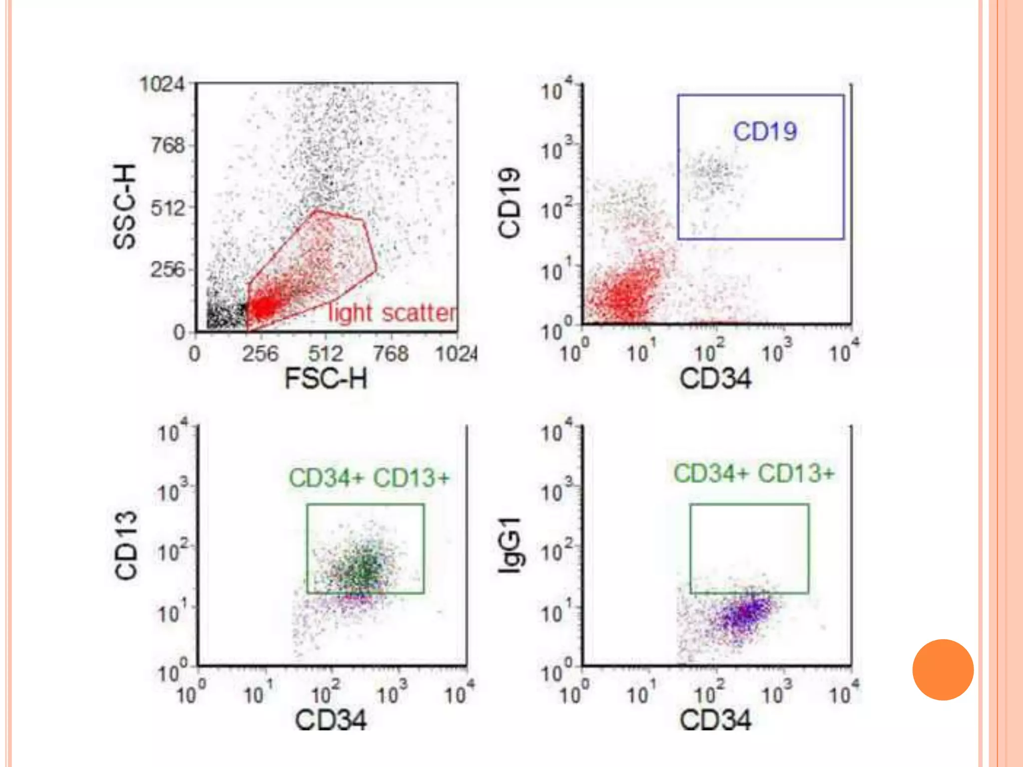 Flow cytometry and fluorescence activated cell sorting (FACS) | PPTX