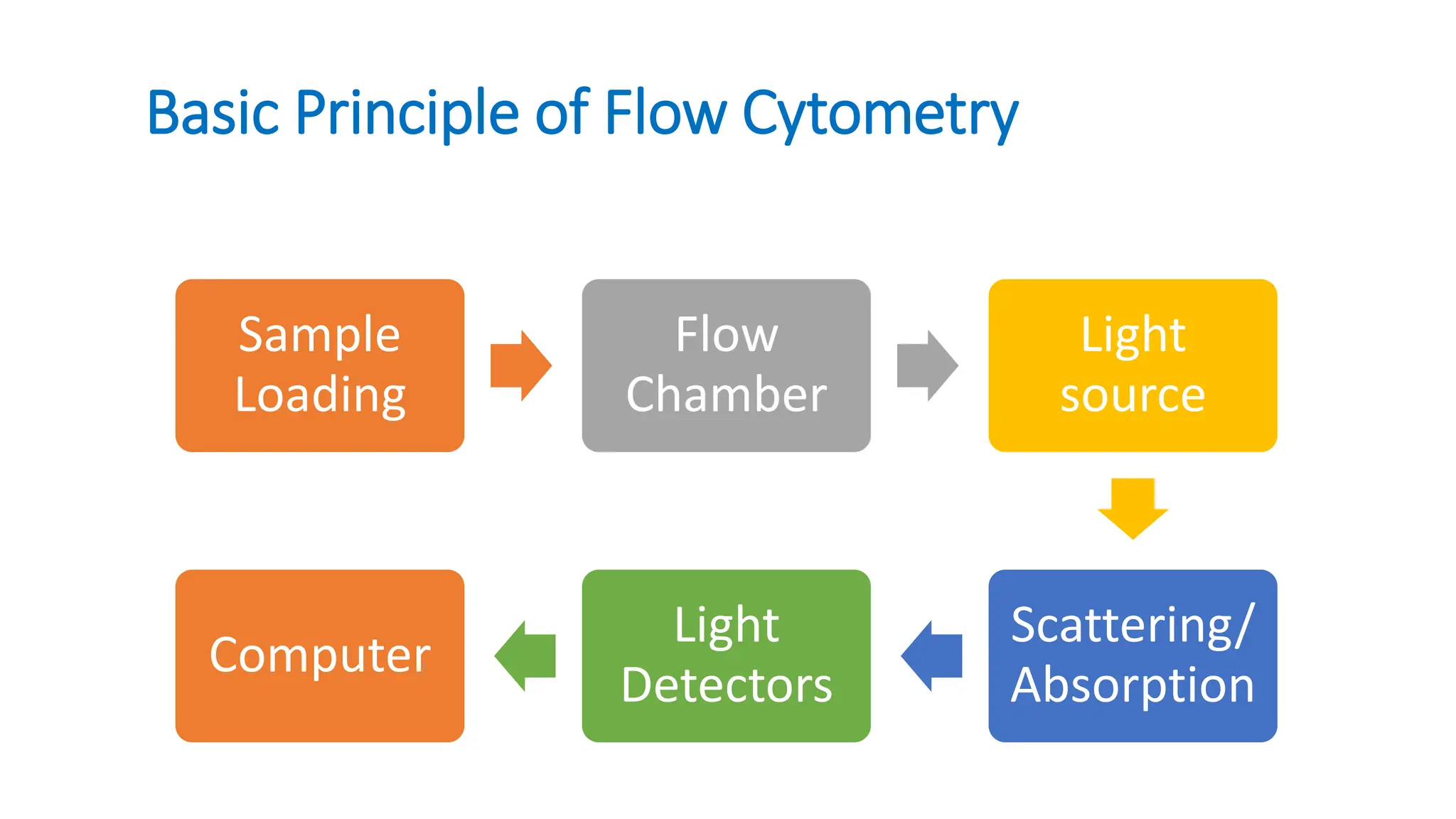 flowcytometry-basic principle of flowcyto | PPTX