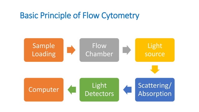 flowcytometry-basic principle of flowcyto | PPT
