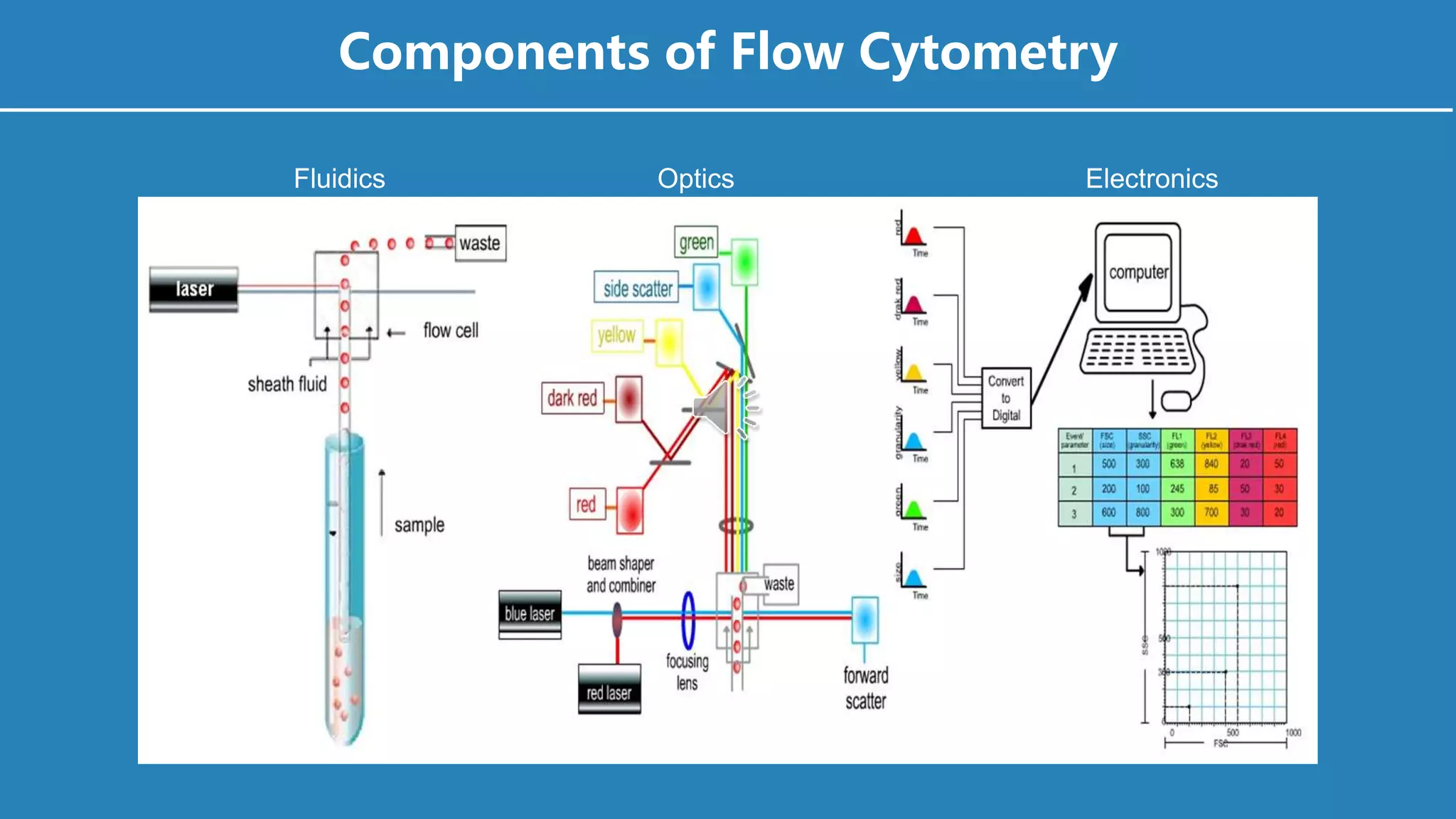Flow cytometry | PPT