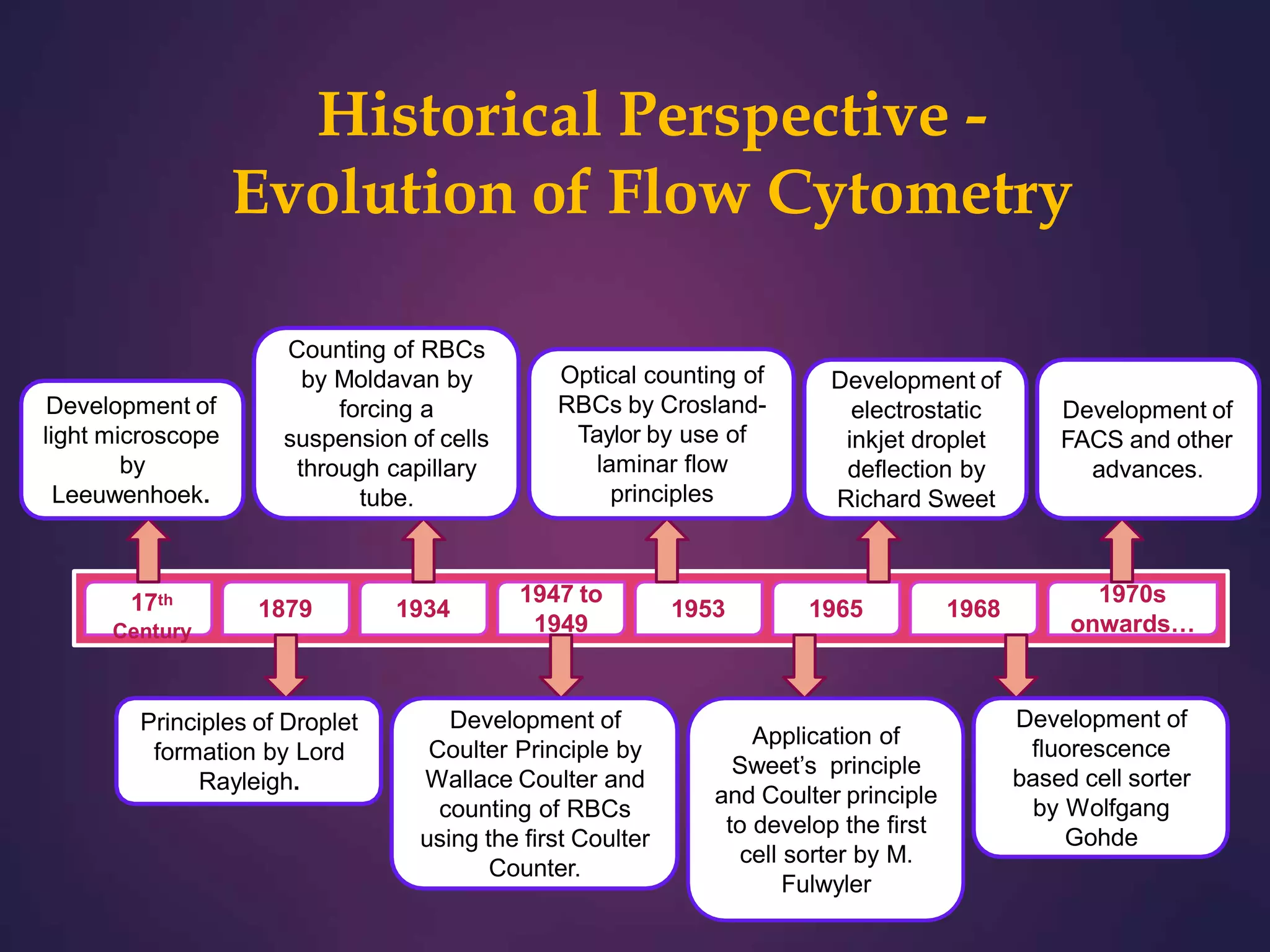 Flow cytometry | PDF
