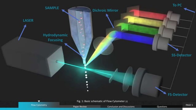 Flow Cytometry in Microfluidics | PPTX