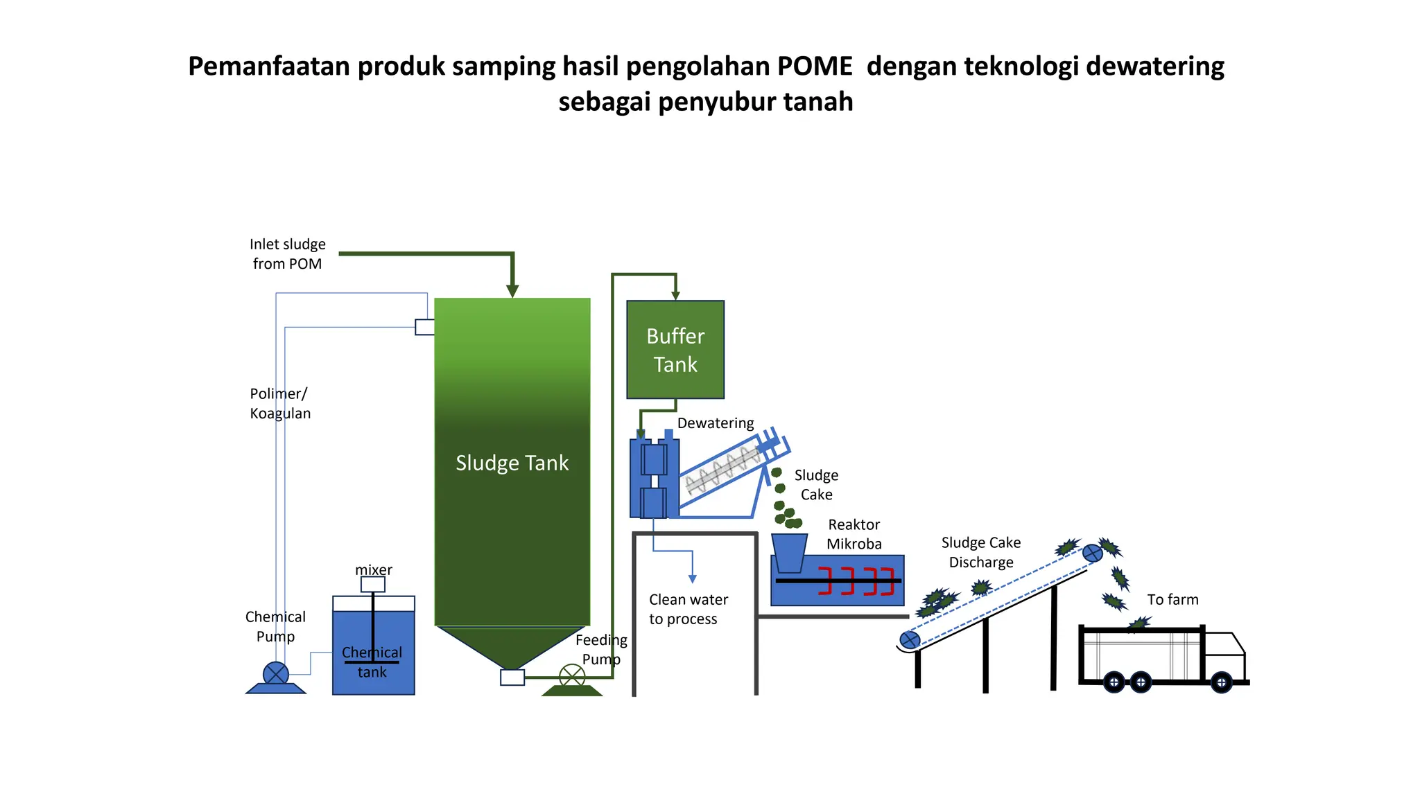 Dewatering for palm oil mill industry .pptx