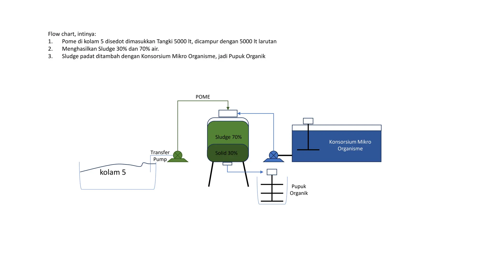 Dewatering for palm oil mill industry .pptx