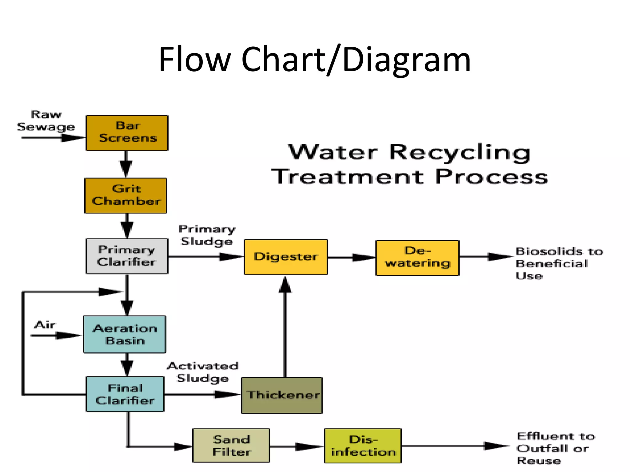 Hydrology (Flow diagram) | PPTX