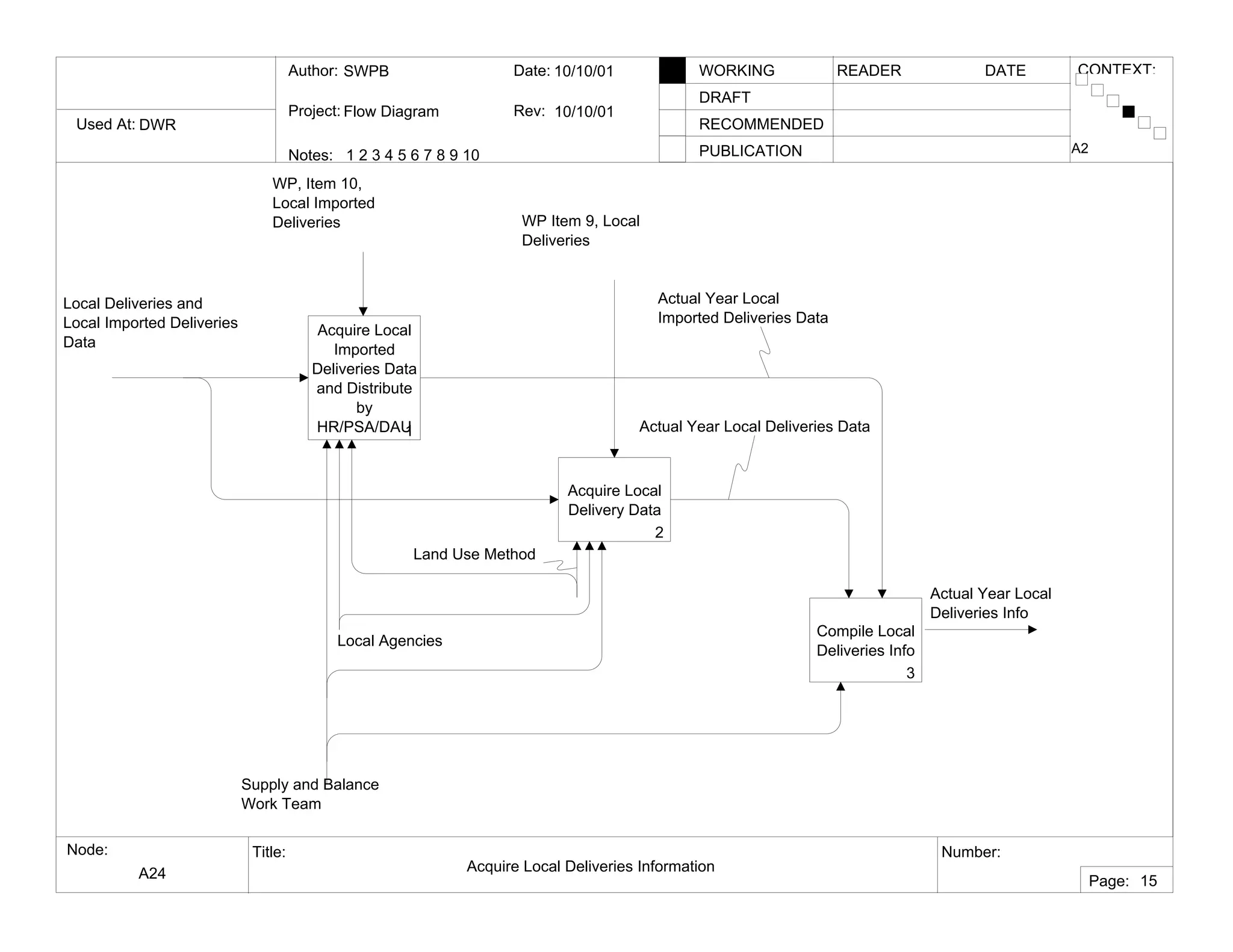 Example IDEF 0 Flow Diagrams | PDF
