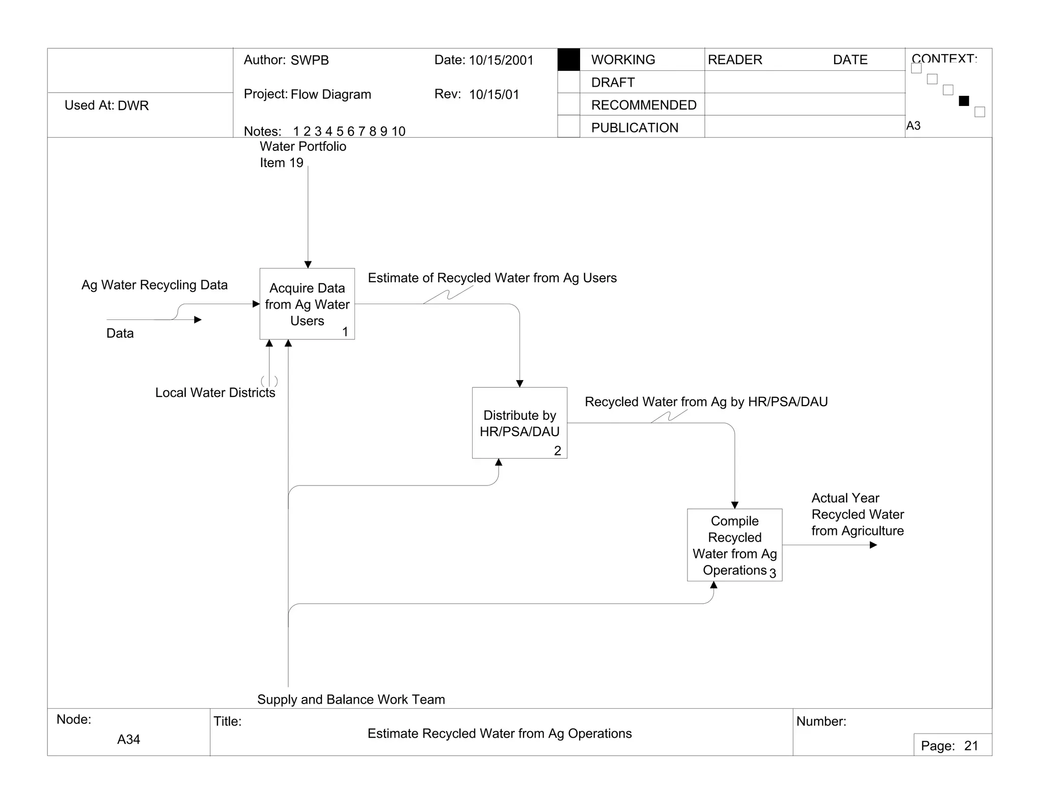 Example IDEF 0 Flow Diagrams | PDF