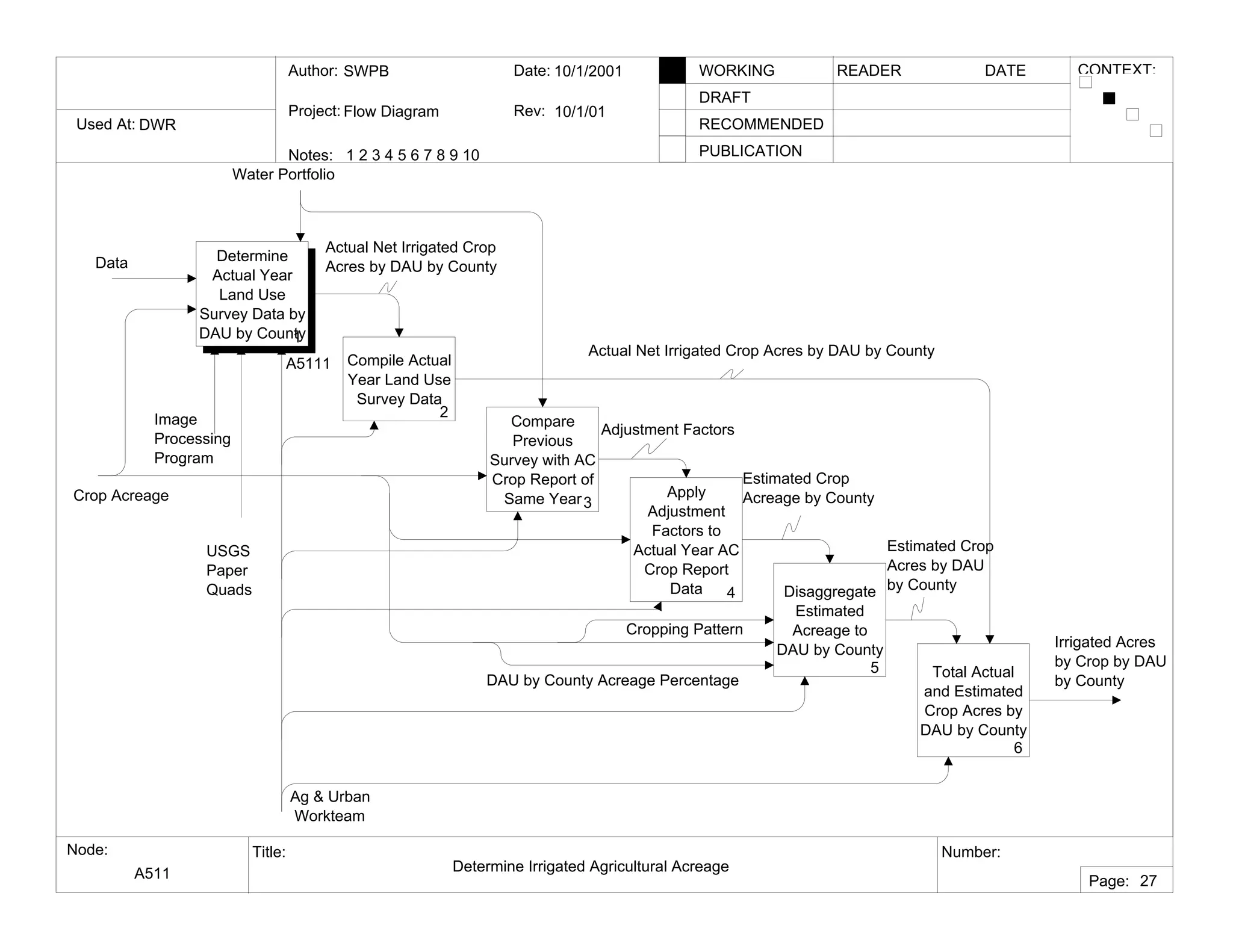 Example IDEF 0 Flow Diagrams | PDF