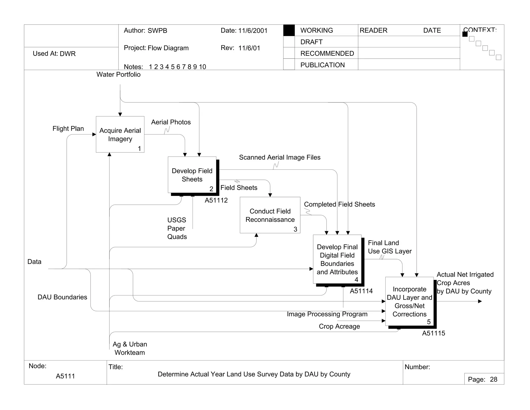Example IDEF 0 Flow Diagrams | PDF