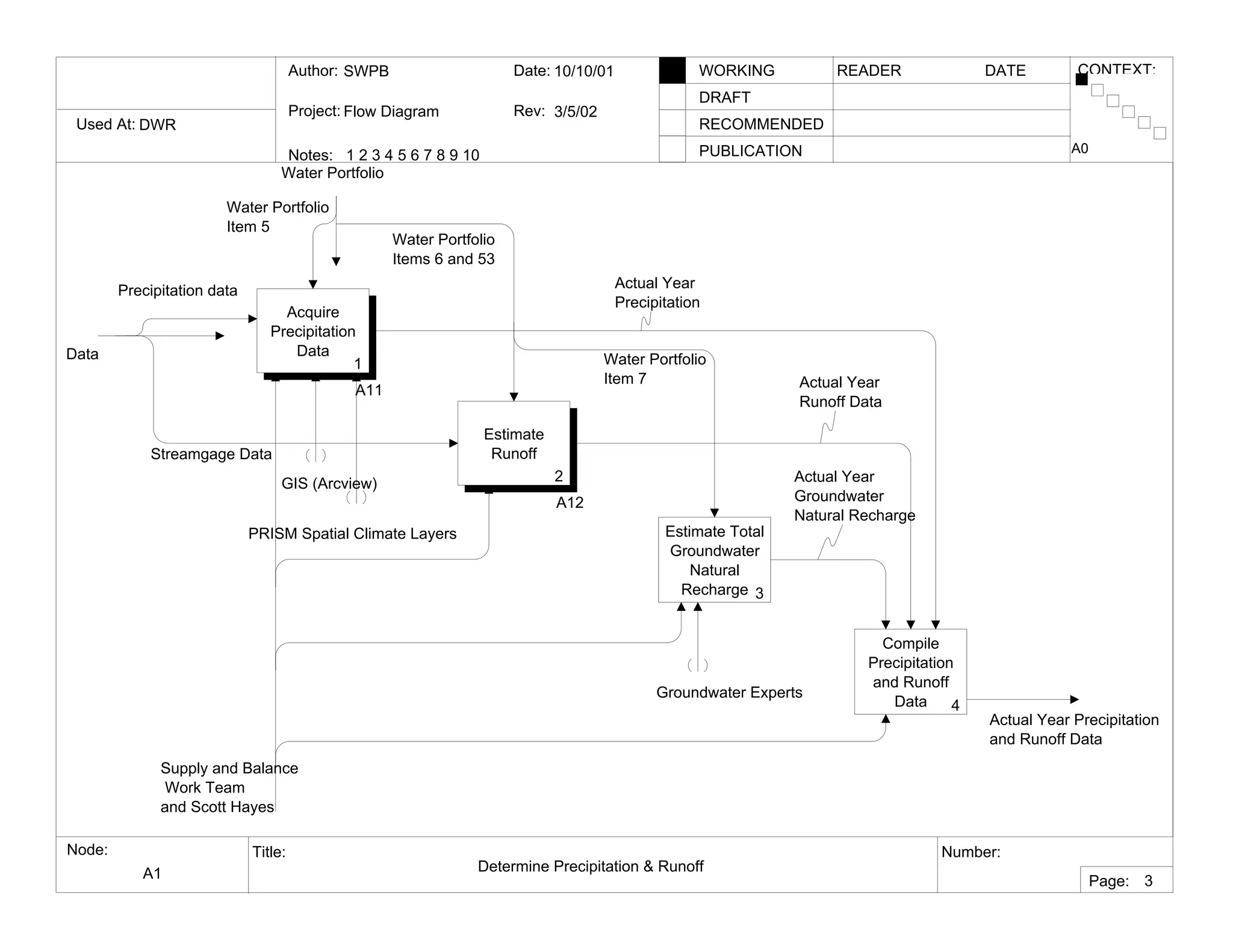Example IDEF 0 Flow Diagrams | PDF