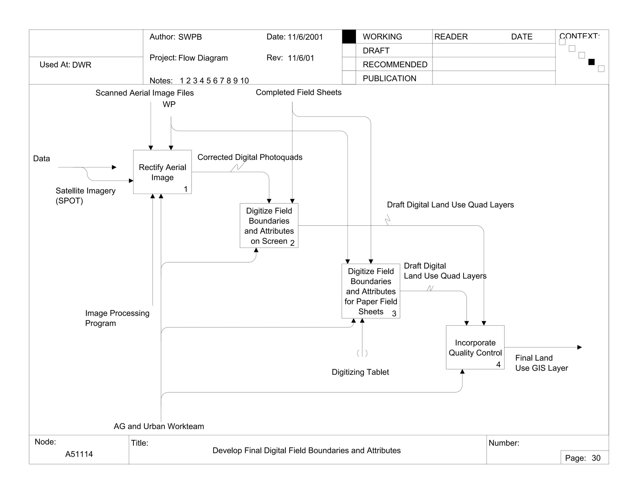 Example IDEF 0 Flow Diagrams | PDF