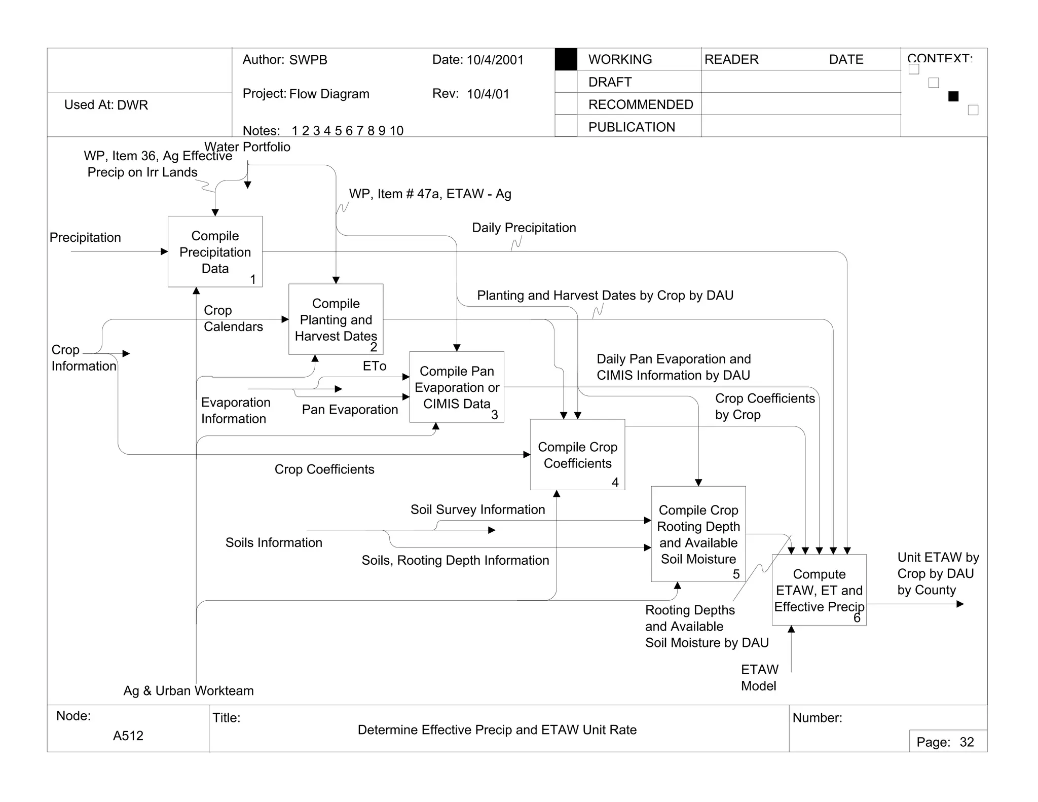 Example IDEF 0 Flow Diagrams | PDF