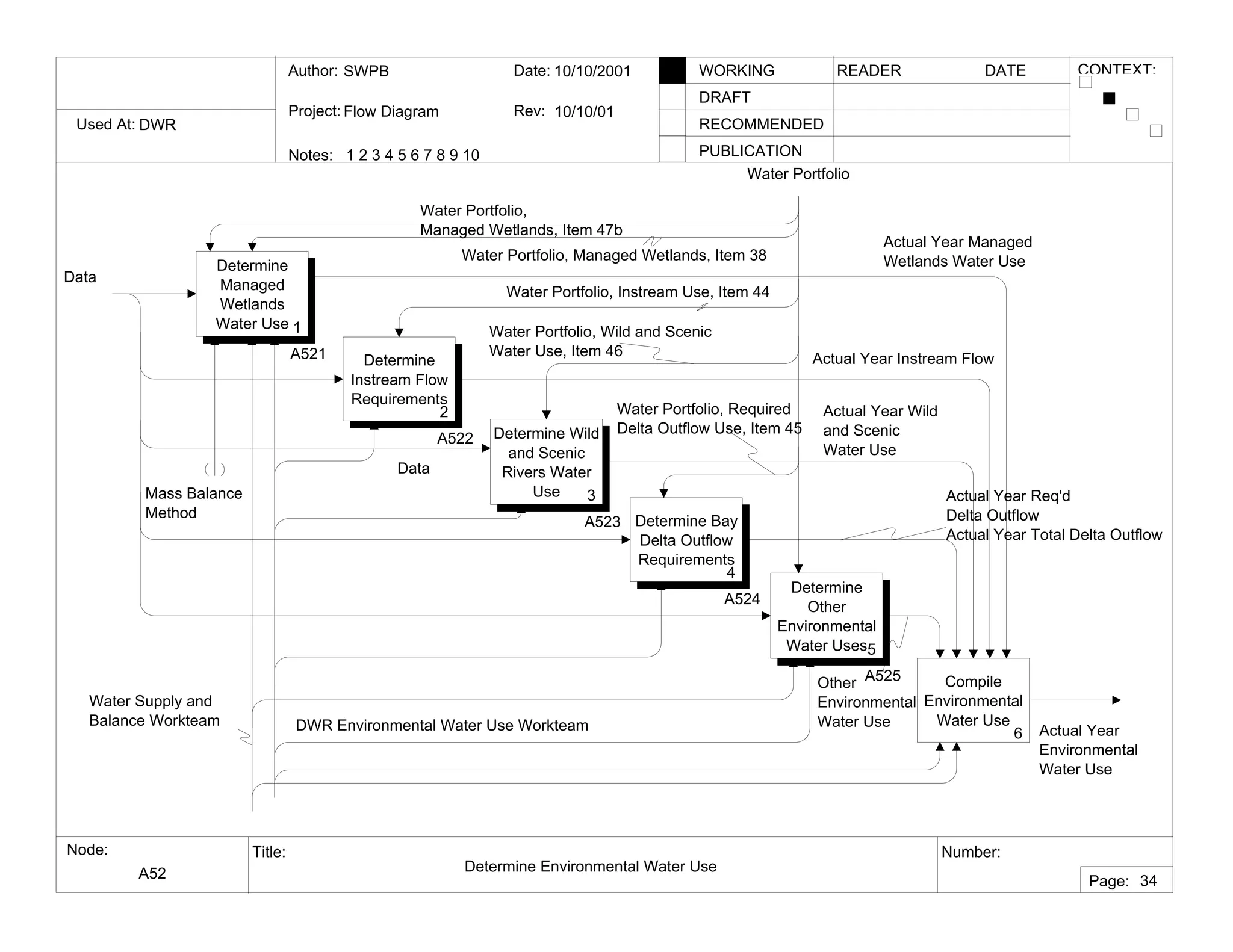 Example IDEF 0 Flow Diagrams | PDF