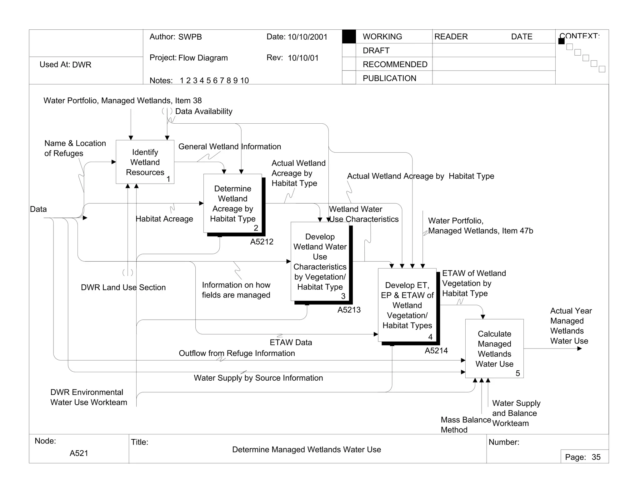 Example IDEF 0 Flow Diagrams | PDF